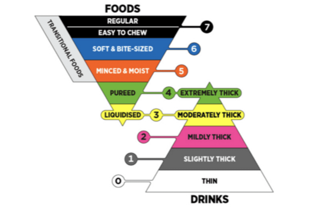 What Carers Should Know About IDDSI Modified Food and Fluids